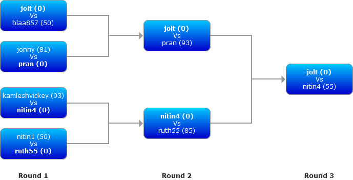 Rummy Rules - Learn Rummy Game Rules, Indian Rummy Rules